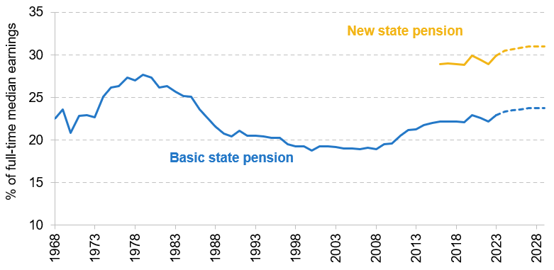 Pensions: five key decisions for the next government | Institute for ...